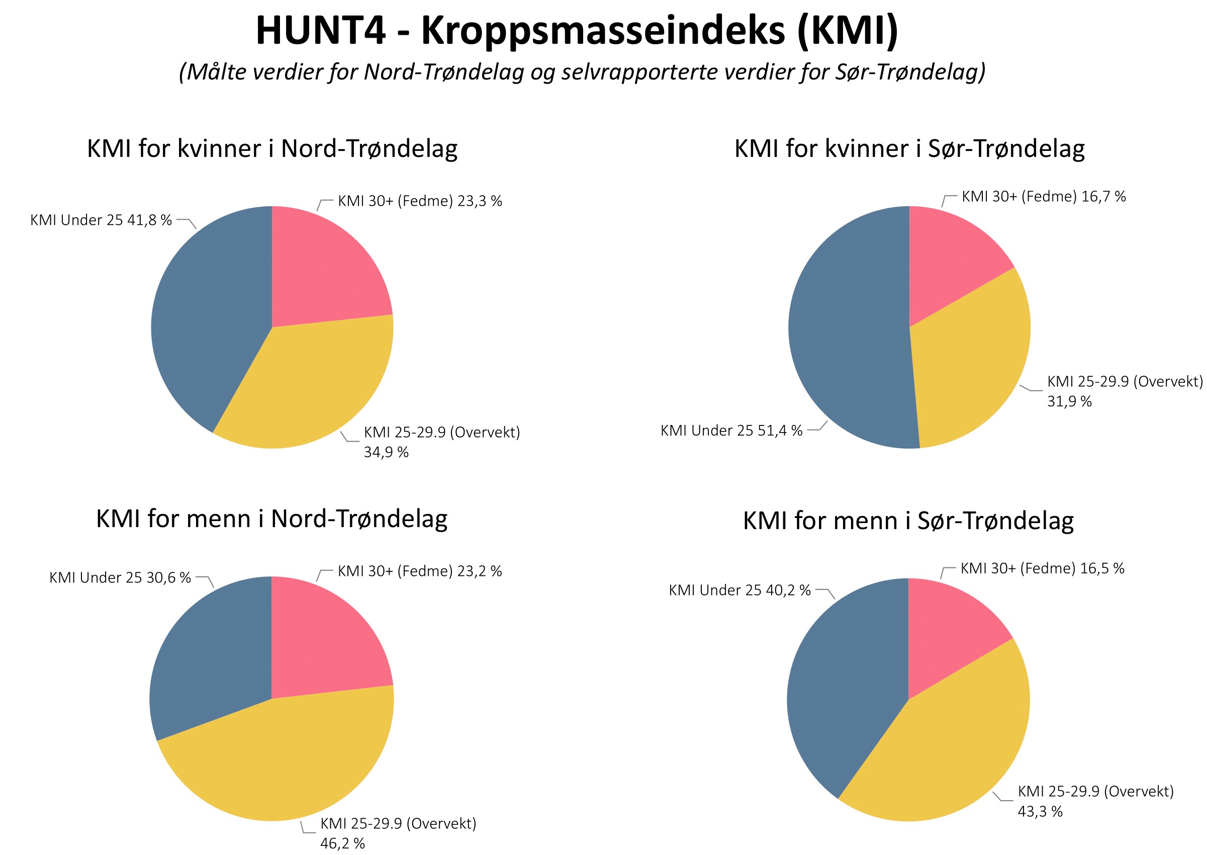 HUNT4 Overvekt og fedme i Trøndelag | Trøndelag i tall