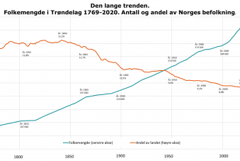 Befolkning | Trøndelag i tall