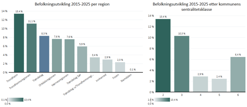 Befolkningen i Trøndelag per 1. januar 2025 | Trøndelag i tall