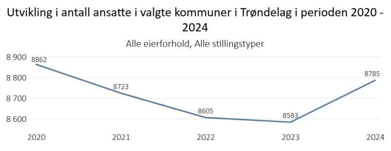Ansatte i barnehager | Trøndelag i tall